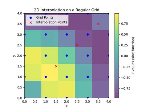 Scipy Interpolate Interpn Function