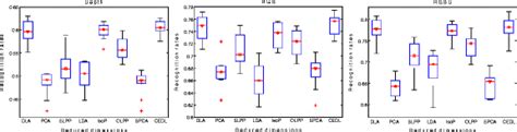 Boxplots Of The Different Methods On The Nyu Depth V1 Database With A