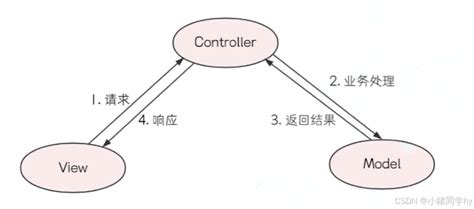 应用分层、三层架构和mvc架构 Csdn博客