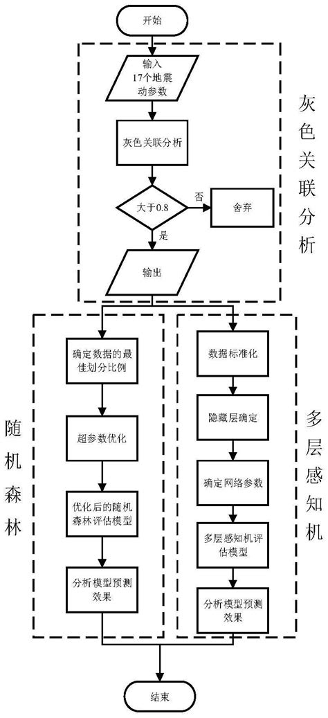 一种基于机器学习的多地震动参数评估仪器地震烈度方法
