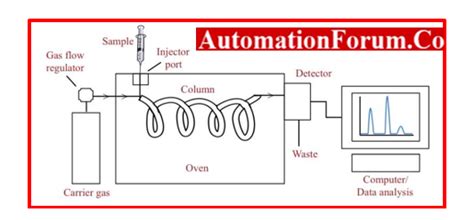 Gas Chromatography Theory Gas Chromatography The Engineering