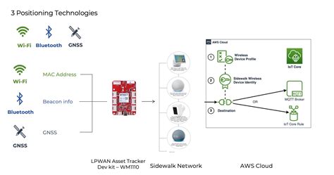 Seeed Studio S New Wio Tracker Now Supports Amazon Sidewalk Electronics Lab
