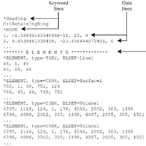 basic internal structure of geometry of an abaqus inp file different