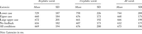 Means And Standard Deviations Of Latencies According To Graphomotor Download Table