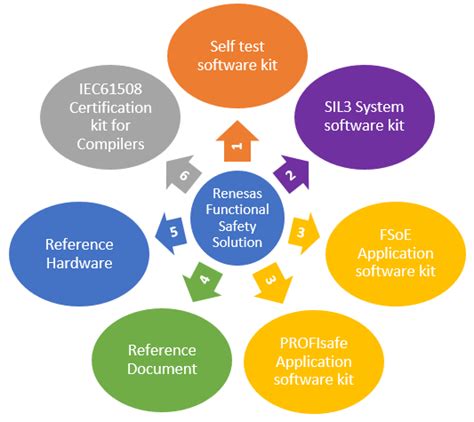Accelerate Functional Safety Deployment With Renesas Electronics Renesas