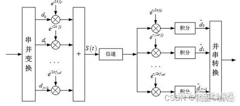 基于OFDM通信系统的PAPR抑制算法matlab仿真 对比OFDMA LFDMA IFDMA三种不同调制方式 知乎