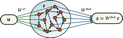 Figure 1 From A Theoretical Framework For Reservoir Computing On Networks Of Organic