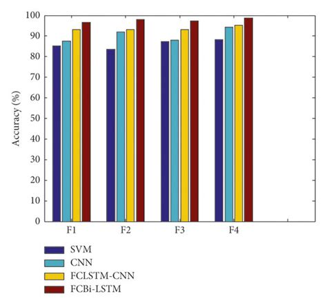 Accuracy Results Of Feature Level Combination Vs Classifiers