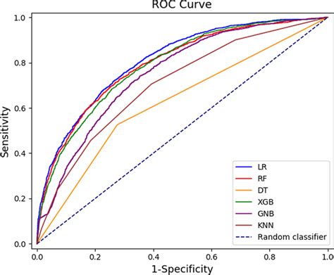 Performance Characteristic Curves For Six Models Testing Set Lr
