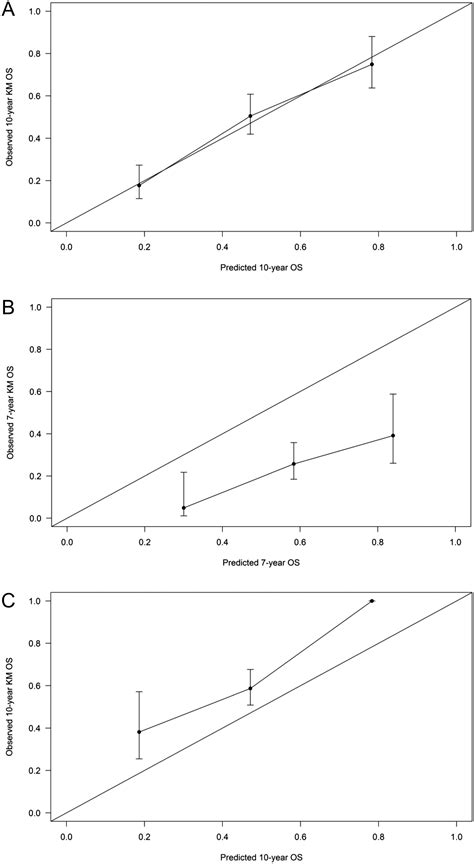 A Classification Prognostic Score To Predict Os In Stage Iv Well