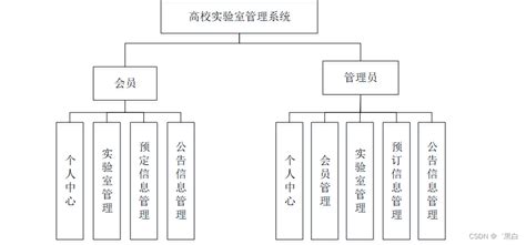 独有源码 Java Jsp基于j2ee的高校实验室管理系统9429l规划与实现适合自己的毕业设计的策略 Csdn博客