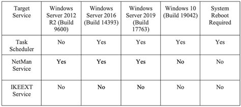 Red Team Local Privilege Escalation Writable System Path Privilege Escalation Part 1