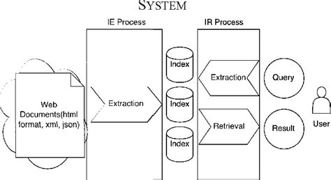 Figure 1 From Evaluation On Geospatial Information Extraction And Retrieval Mining Thematic