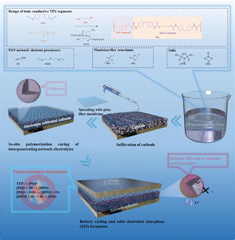 Schematic Illustration Of The Tpu Structure Preparation Process Of In Download Scientific