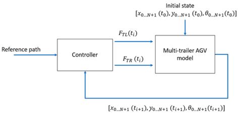 Mathematics Special Issue Modeling Simulation Control And Optimization In Engineering With