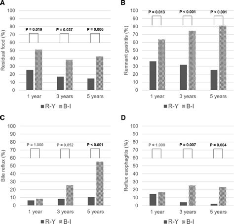 Endoscopic Findings Based On Rgb Classification And The Percentage Of Download Scientific