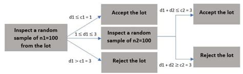 Sampling Plans And Batch Control Complete Guide 100
