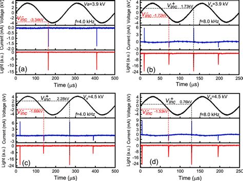 Waveforms Of Applied Voltage Discharge Current And Light Emission Download Scientific Diagram