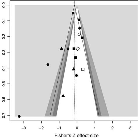 4 Funnel Plot Of The Relation Between The Fisher S Z Effect Size And
