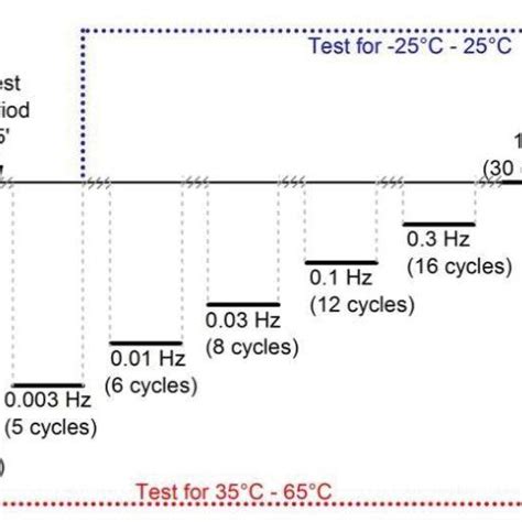 Tested Frequencies Per Temperature Of The Complex Modulus Test