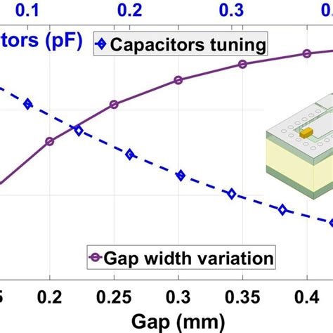 Resonant Frequency As A Function Of The Gap Width Solid Purple And