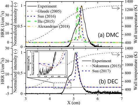 Normalized Experimental Luminosity And Computational Hrr Profiles Of Download Scientific