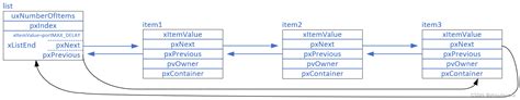 freertos进阶——freertos内部链表逻辑分析 freertos中就虚表 csdn博客