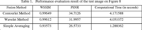Table 1 From Image Enhancement By Fusion In Contourlet Transform Semantic Scholar