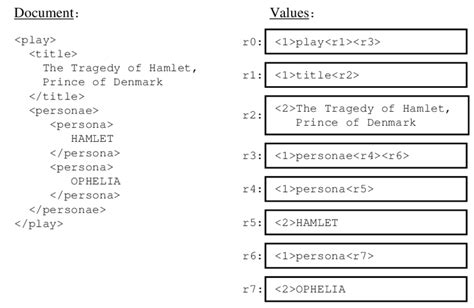 1 Illustration Of An Xml Document And Its Values When Stored In The