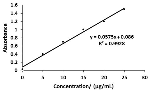 Graph For Estimation Of Total Flavonoid Content Download Scientific Diagram