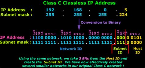 Subnet Masks And Their Effect