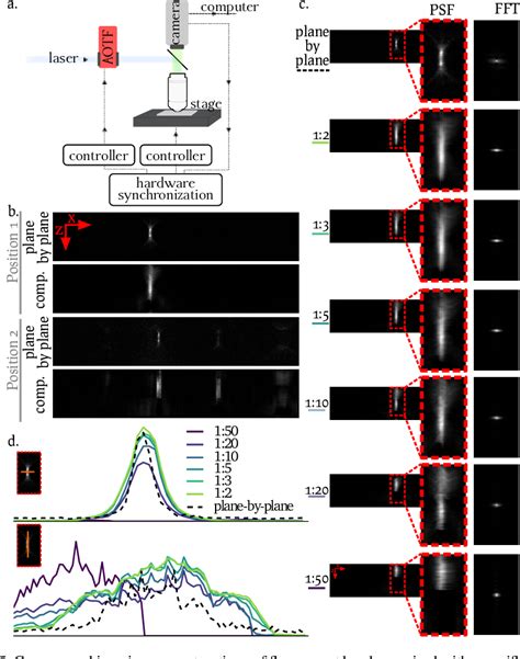 Figure 1 From Faster And Less Phototoxic 3d Fluorescence Microscopy Using A Versatile Compressed