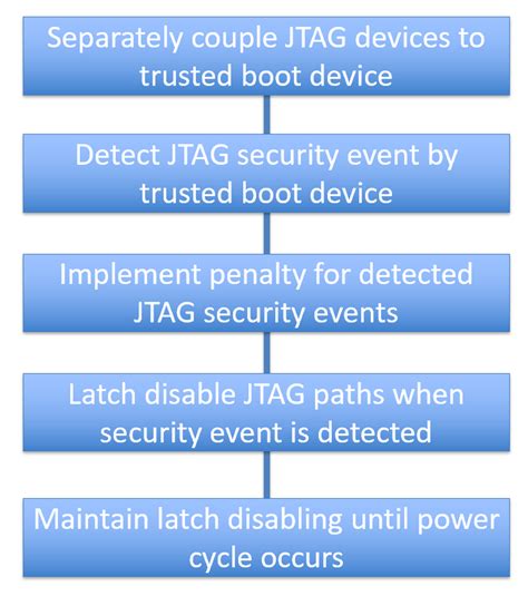 Securing The Jtag Interface Asset Intertech