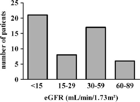 Distribution Of Egfr According To Mdrd Formula At Diagnosis Download Scientific Diagram