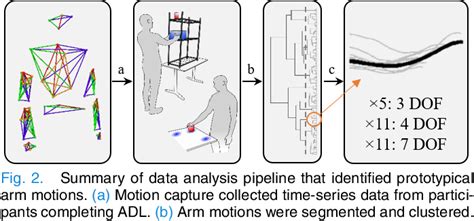 Figure 10 From Trajectory Controlan Effective Strategy For Controlling Multi Dof Upper Limb