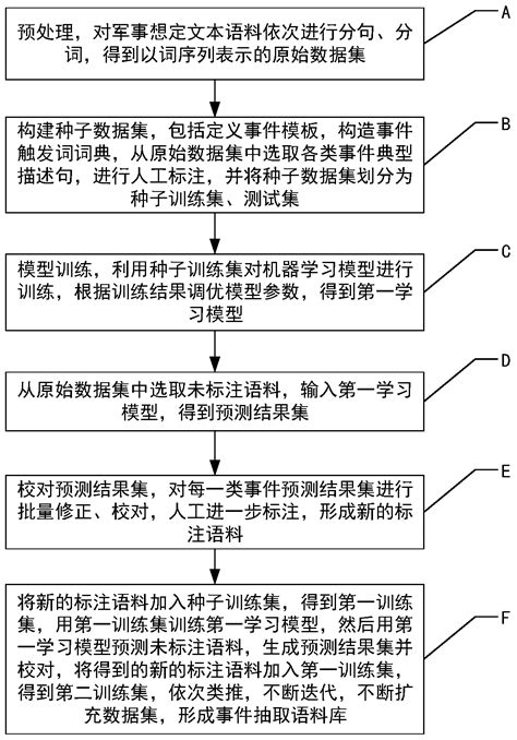 Iterative Construction Method And Device For Military Scenario Text