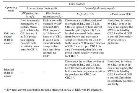 Microgrid Protection Problems For Different Operating Modes [10] Download Scientific Diagram