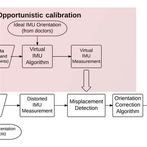 imu placement with correct sensor orientation o1 at the wrist joint