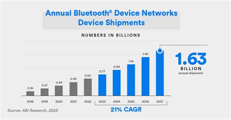 New Five Year Forecasts For Bluetooth Device Networks Bluetooth® Technology Website