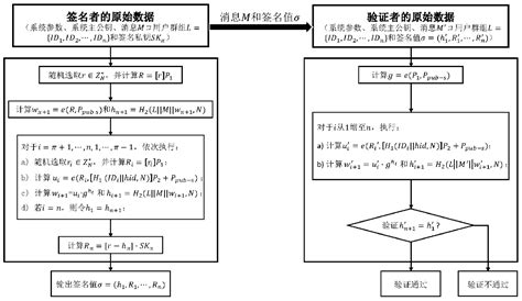 ring signature generation method based on sm9 digital signature