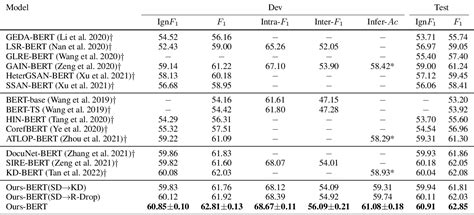 Table 1 From Exploring Self Distillation Based Relational Reasoning Training For Document Level