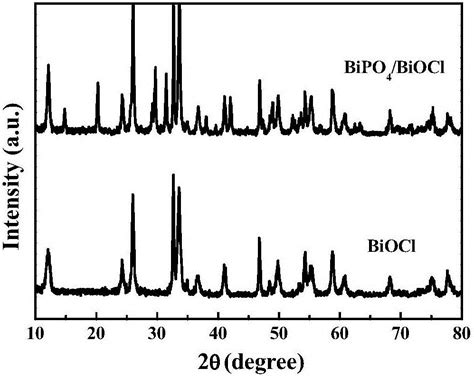 Electrochemical Preparation And Application Method Of Composite Film Photocatalyst Bipo4 Biocl