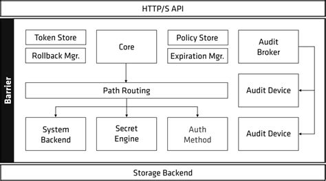 Hashcorp Vault Basic Tutorial Sobyte
