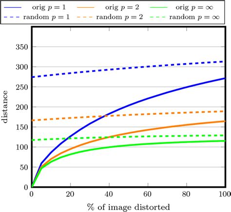 dependency of distance for various p norms on image distortion as an
