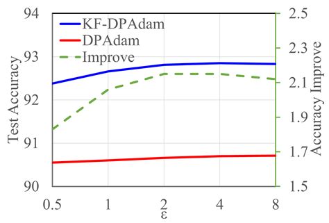 Doppler Differentially Private Optimizers With Low Pass Filter For Privacy Noise Reduction Ai