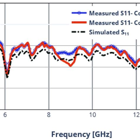 Proposed Microstrip Patch Antenna With Vna Test Set‐up Download
