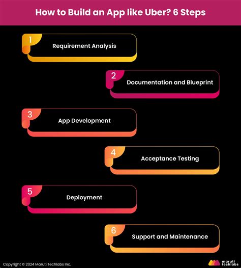 How To Make An App Like Uber 6 Essential Steps
