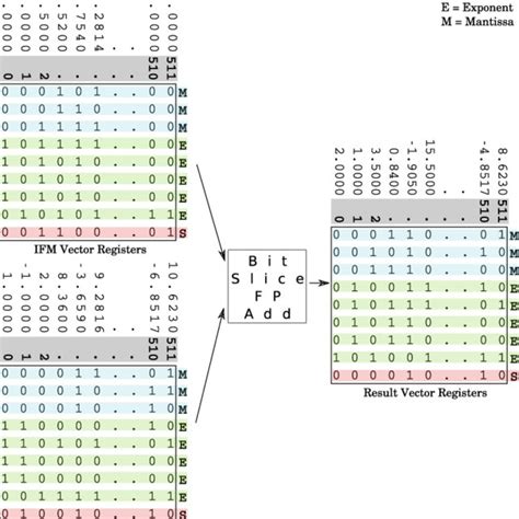 example 9 bit bitslice fp add operation using avx512 registers