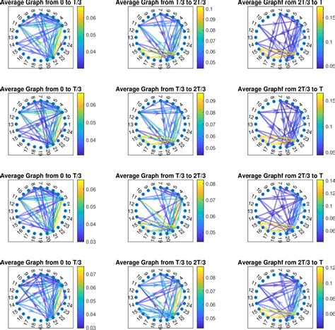 Figure 1 From Online Joint Topology Identification And Signal Estimation From Streams With