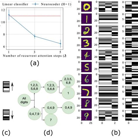 A Mnist Test Set Classification Error Vs The Number Of Steps J In